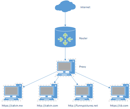 Enable HTTPS on NGINX Server Blocks – Calvin Bui